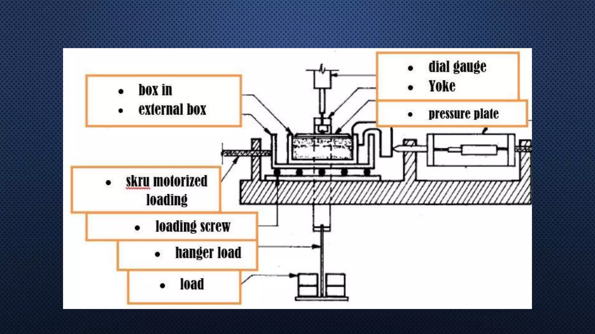 Direct shear test | PPTX