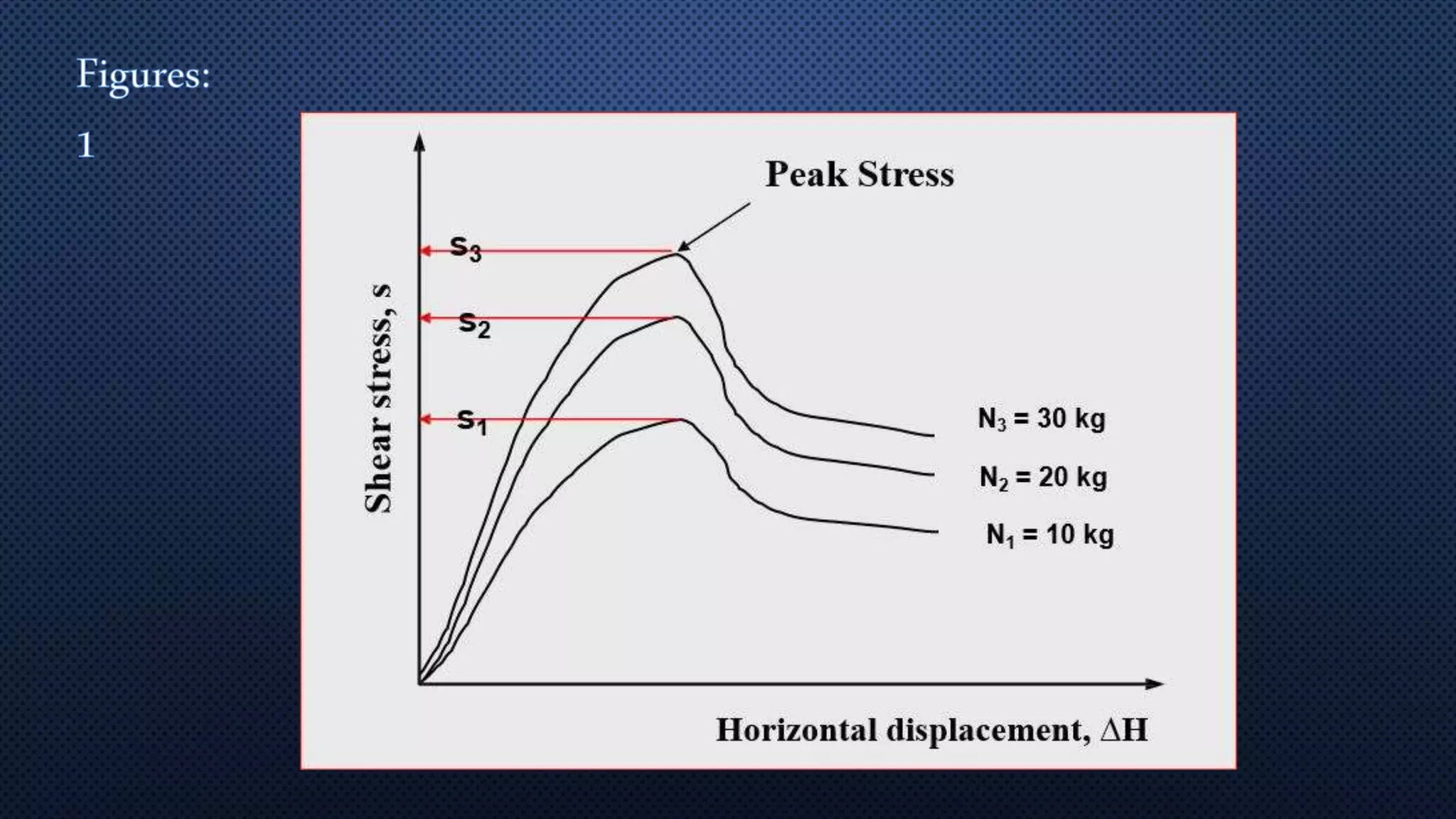 Direct shear test | PPTX