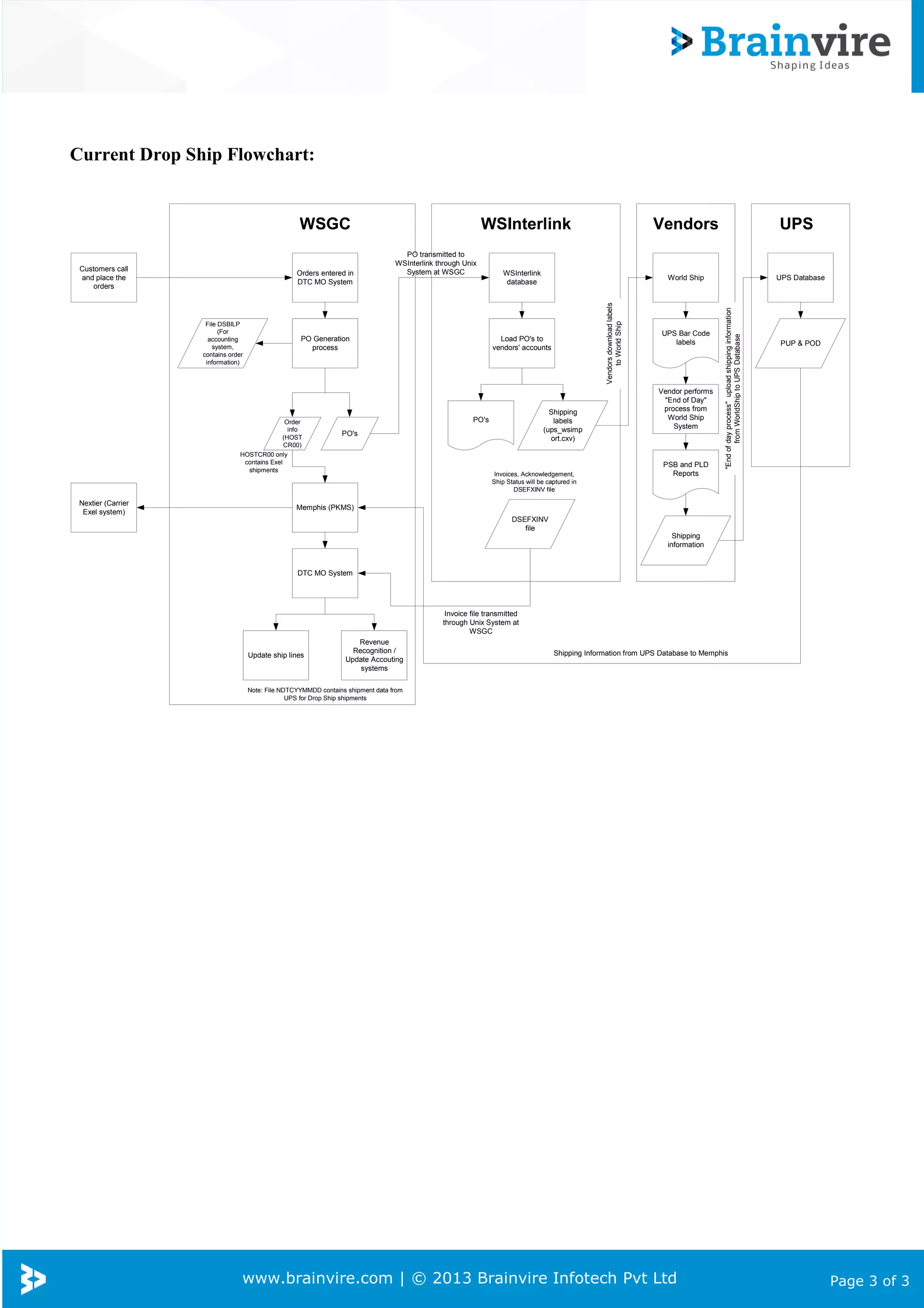 Direct ship supply chain management system | order management | PDF