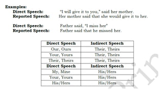 Direct Speech.pptx