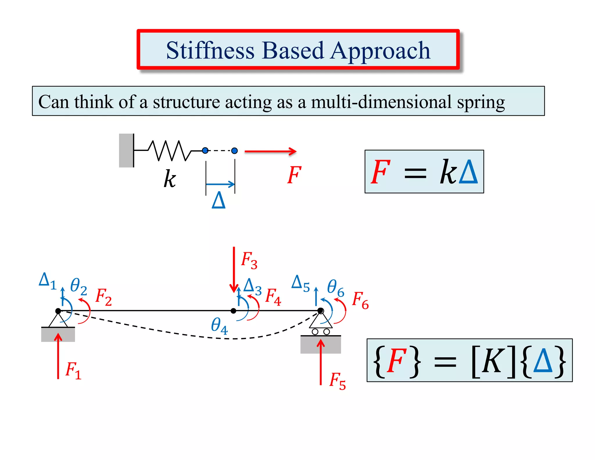direct stiffness ramchandra yadav.pdf