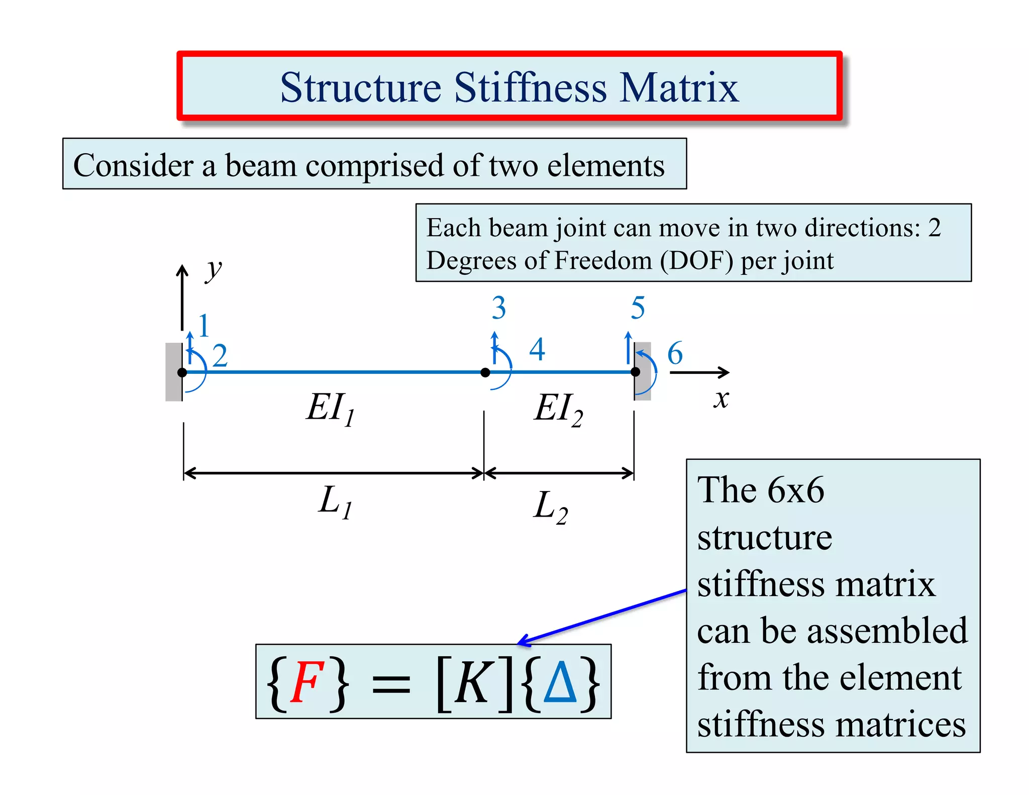 direct stiffness ramchandra yadav.pdf