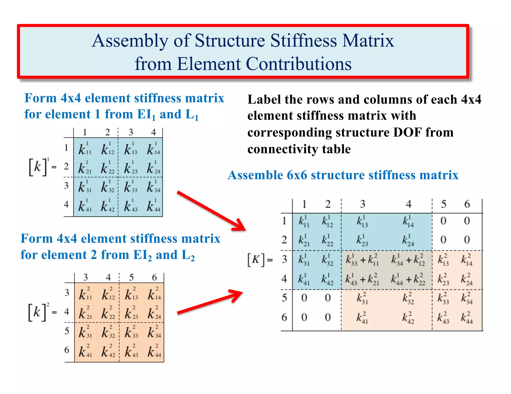 direct stiffness ramchandra yadav.pdf