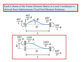 direct stiffness ramchandra yadav.pdf