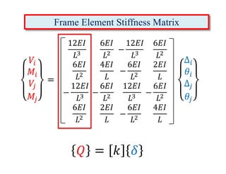direct stiffness ramchandra yadav.pdf