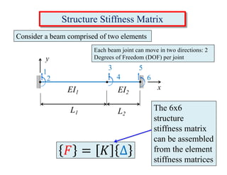 direct stiffness ramchandra yadav.pdf