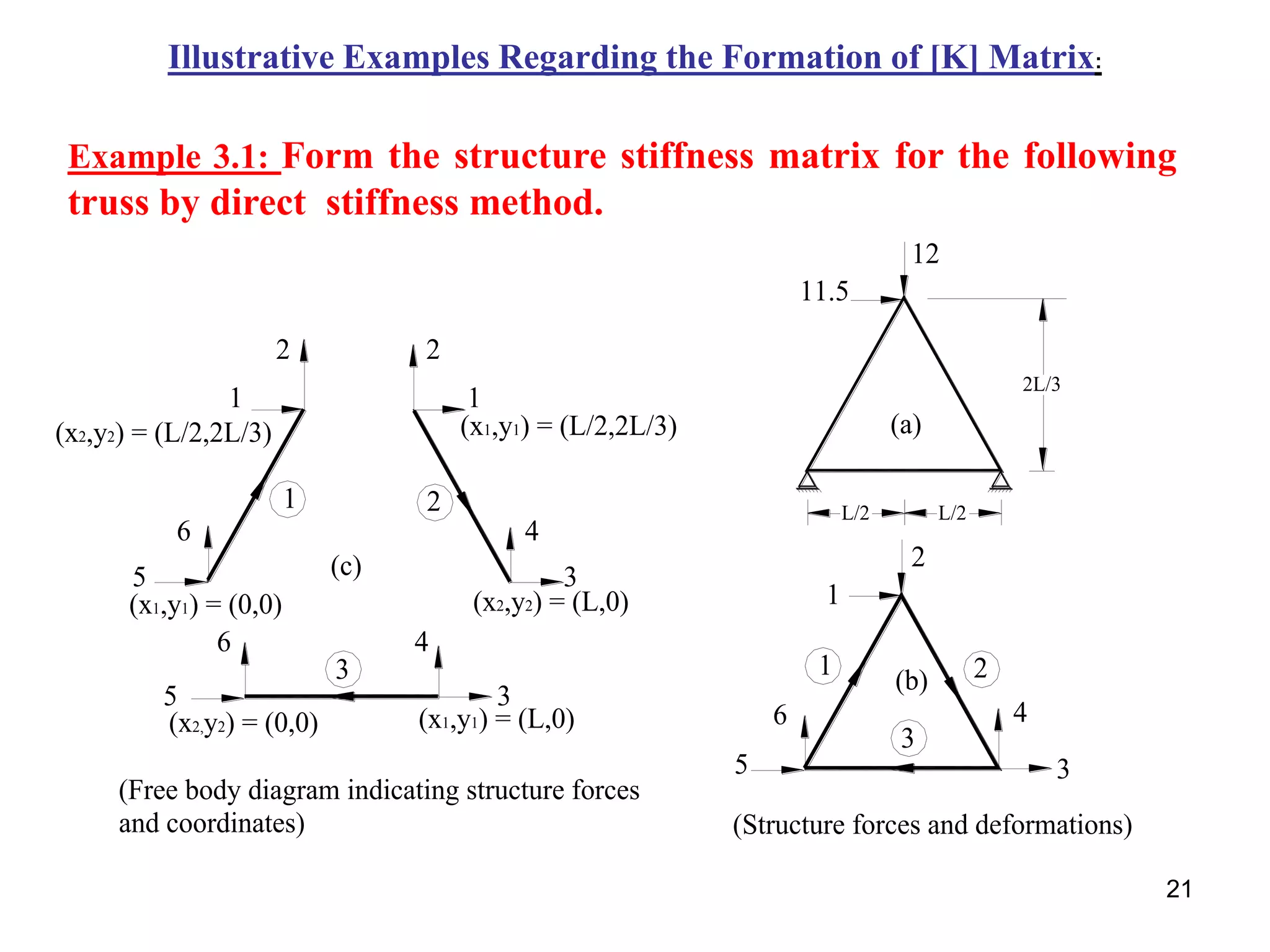 Direct Stifness Method- Trusses updated.pptx