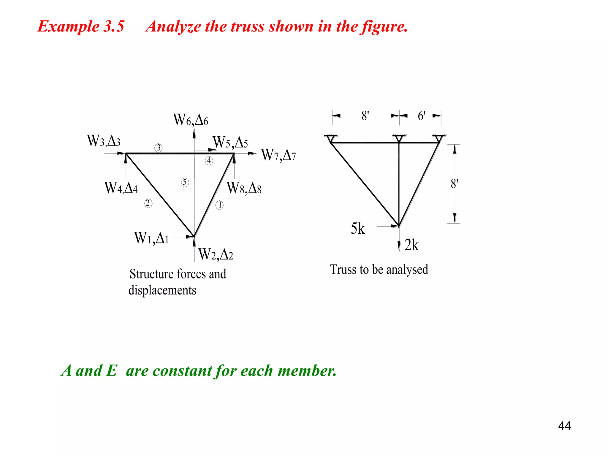 Direct Stifness Method- Trusses updated.pptx