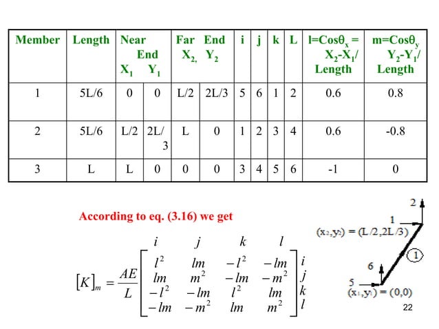 Direct Stifness Method- Trusses updated.pptx