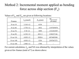 Direct strength analysis of ship hull | PPTX
