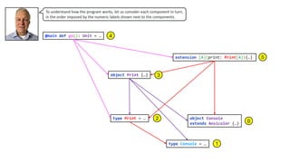 Direct Style Effect Systems - The Print[A] Example - A Comprehension ...