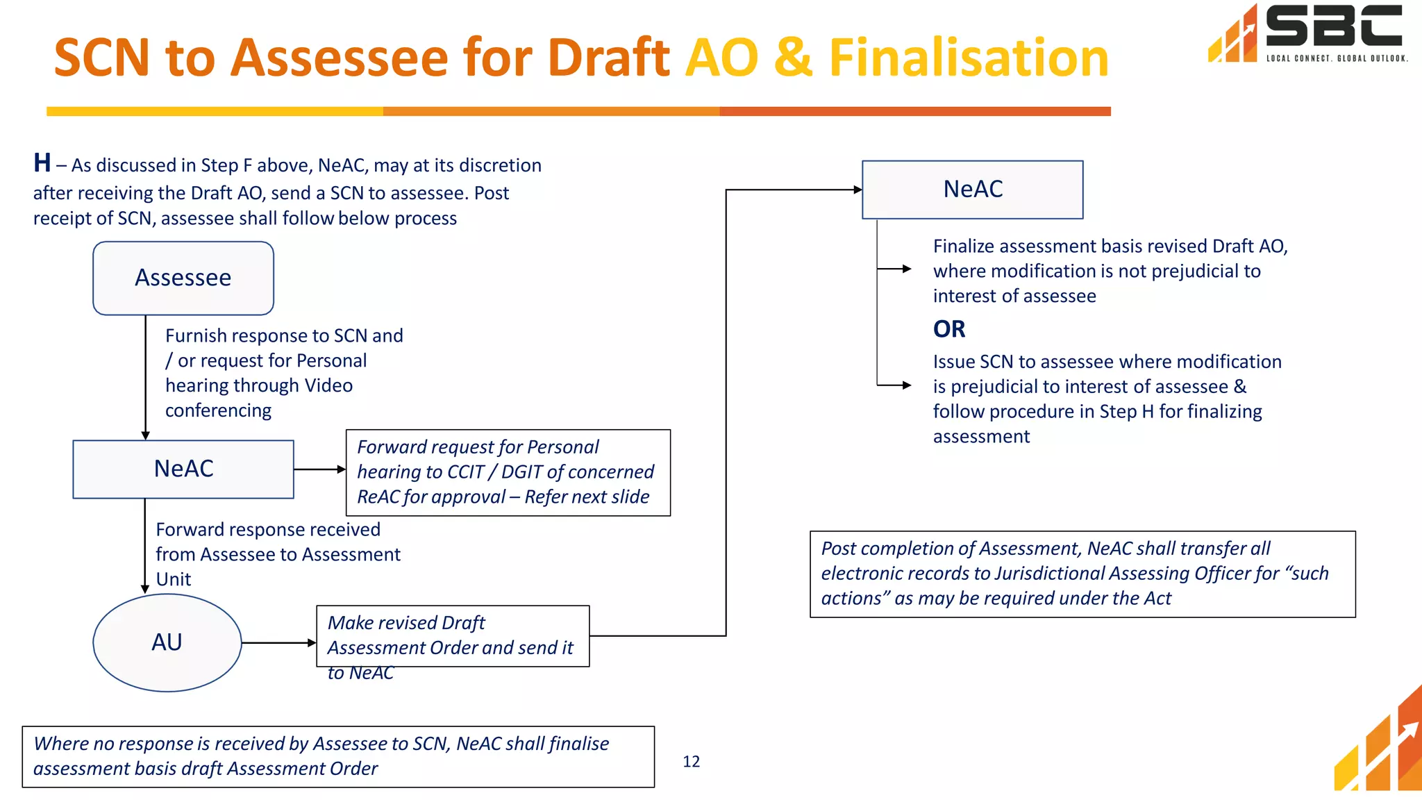 Direct Tax - Faceless Assessment - Process Flow.pdf