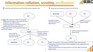 Direct Tax - Faceless Assessment - Process Flow.pdf