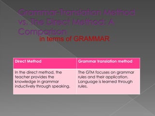 Direct teaching presentation rc | PPT