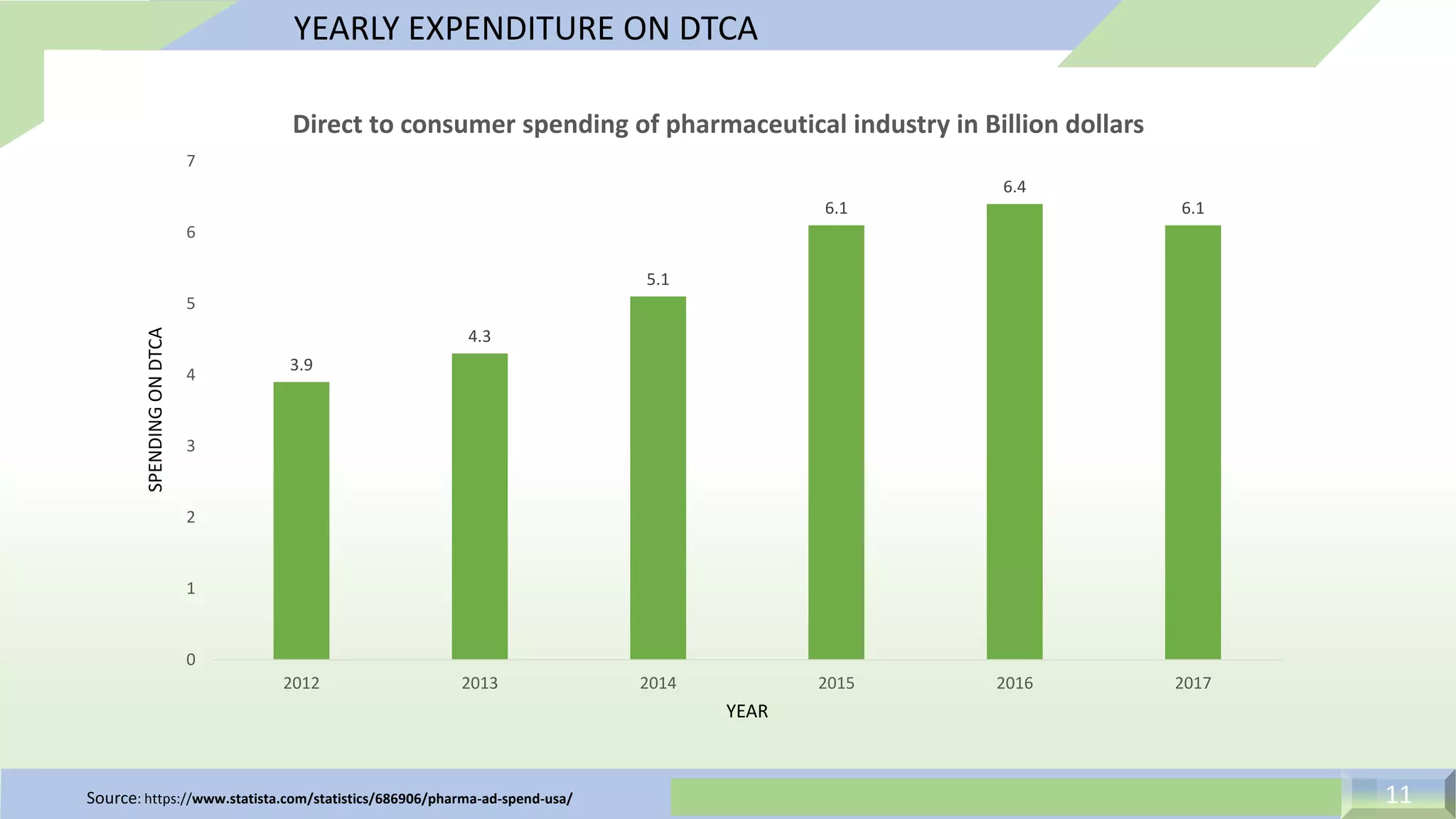 Direct to consumer advertising | PPTX