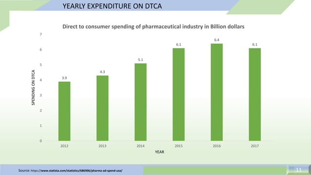 Direct to consumer advertising | PPTX