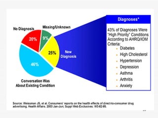 Direct To Consumer Advertising Of Prescription Drugs Pharmaceutical ...