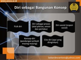 Diri dan konsep diri | PPTX