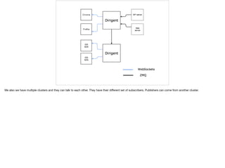 Building and Scaling a WebSockets Pubsub System | PPT
