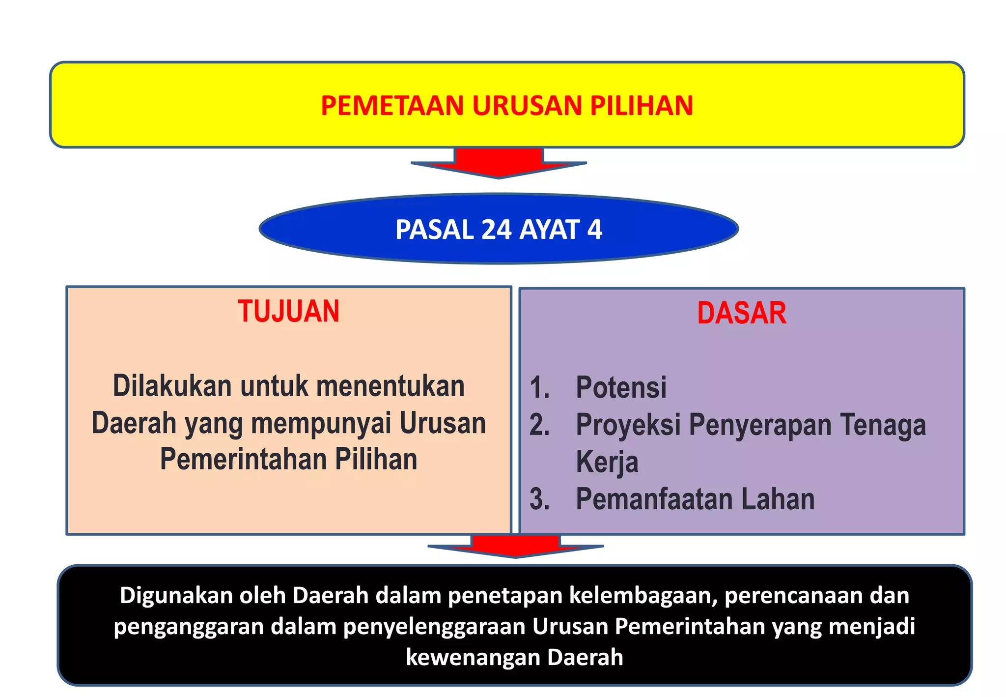 Dirjen otda-kemendagri-implementasi-uu-23-tahun-2014 | PDF