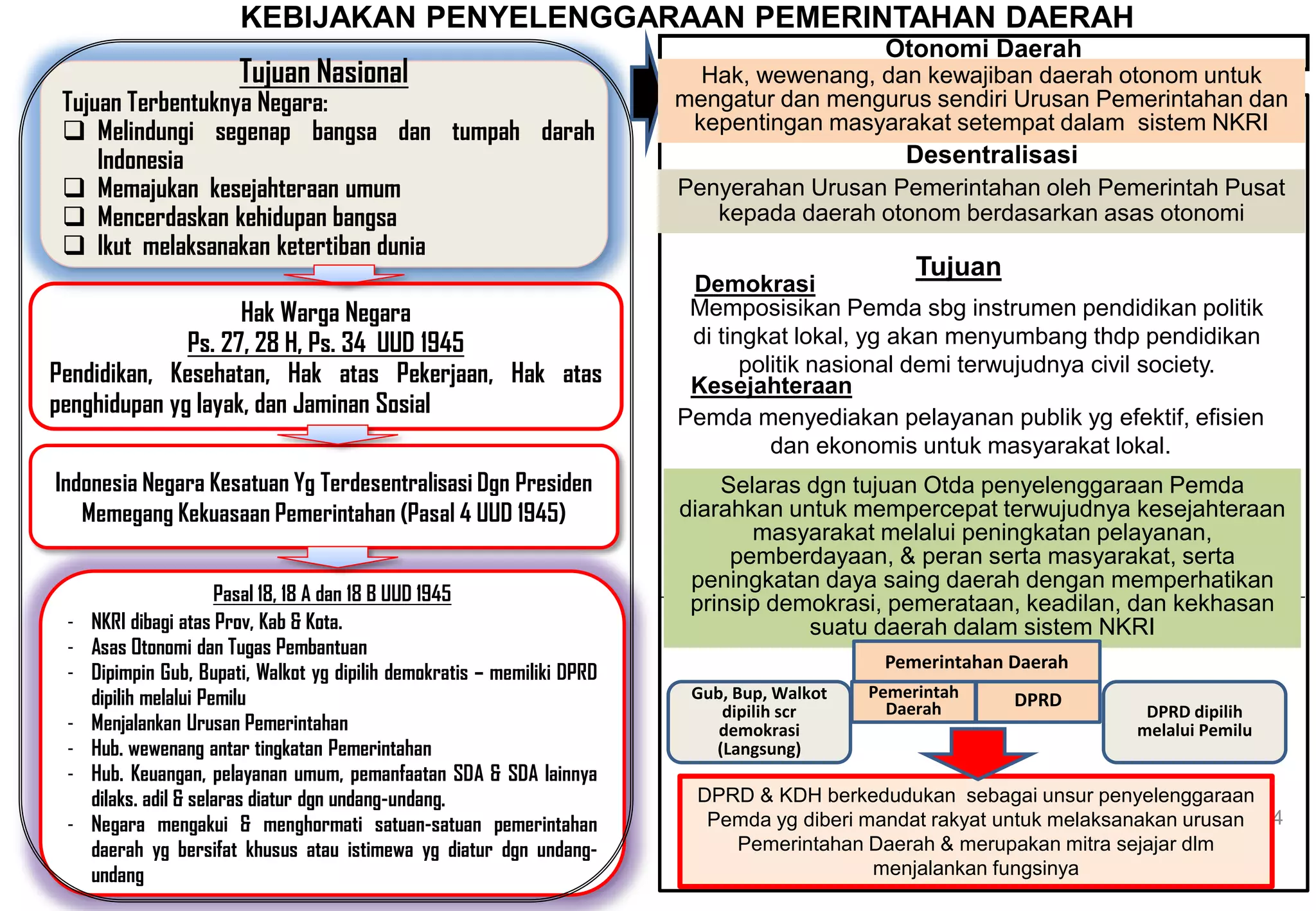 Dirjen otda-kemendagri-implementasi-uu-23-tahun-2014 | PDF