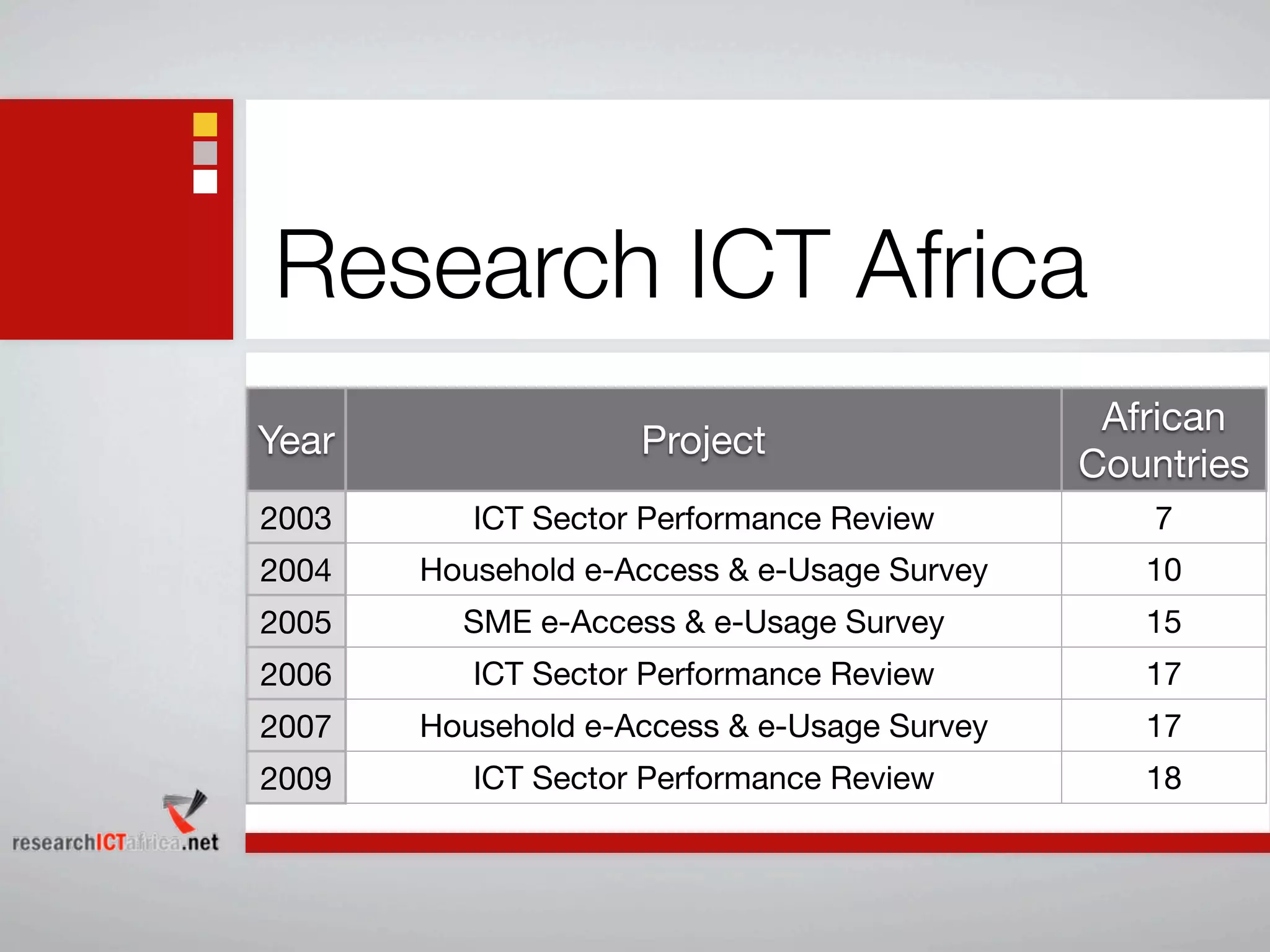 Measuring ICT Sector Performance | PDF | Africa Travel | Travel Locations