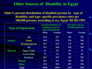 disabilities statistics in egypt in the last years | PPTX