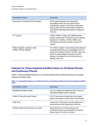Disability and Accessibility features for Polycom Phones | PDF
