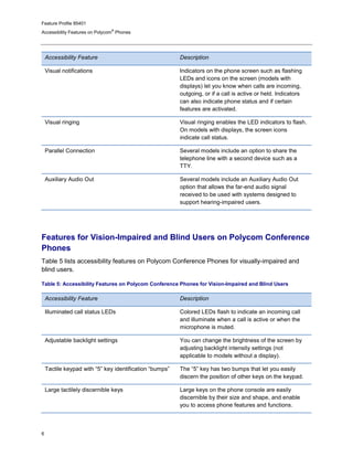Disability and Accessibility features for Polycom Phones | PDF