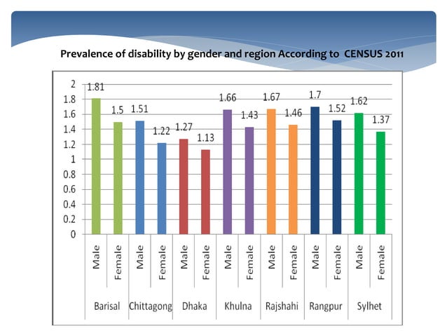 Disability awareness-presentation rubel | PPTX | Brain and Nervous ...