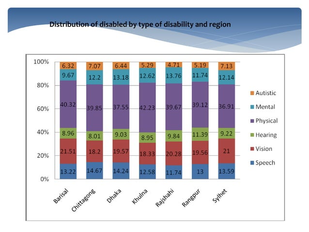 Disability awareness-presentation rubel | PPTX | Brain and Nervous ...