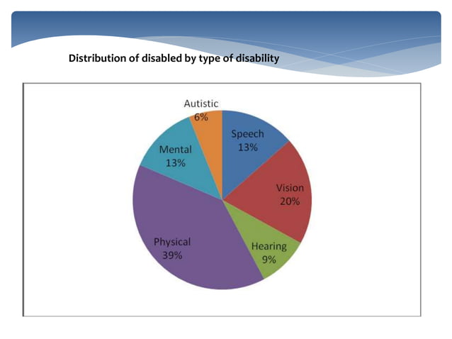 Disability awareness-presentation rubel | PPTX | Brain and Nervous ...