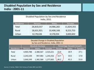 Disability and impairment | PPTX