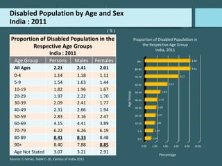 Disability and impairment | PPTX