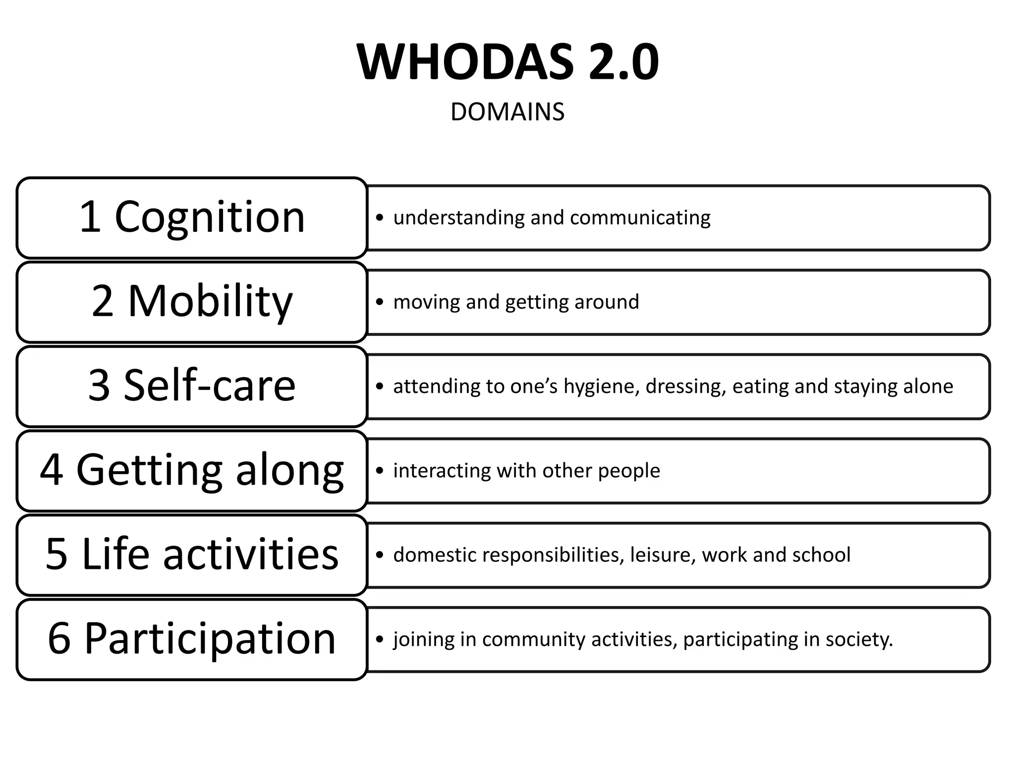 Disability Assessment 2022 WHODAS2.0 v2.pptx