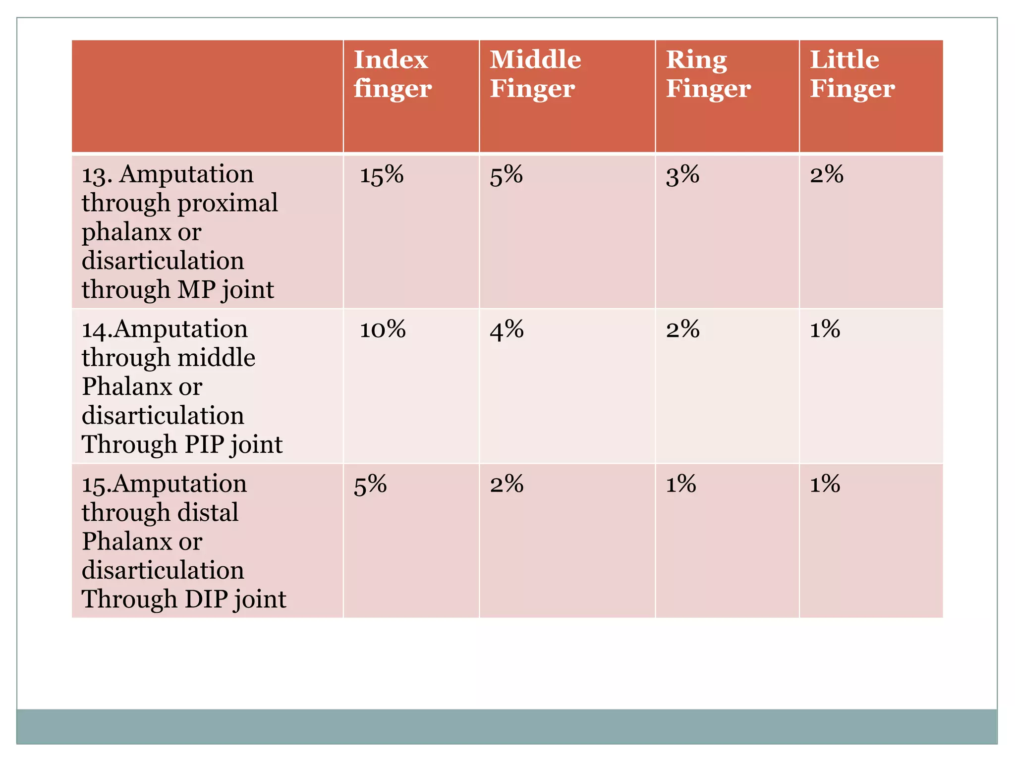 Disability evaluation | PDF