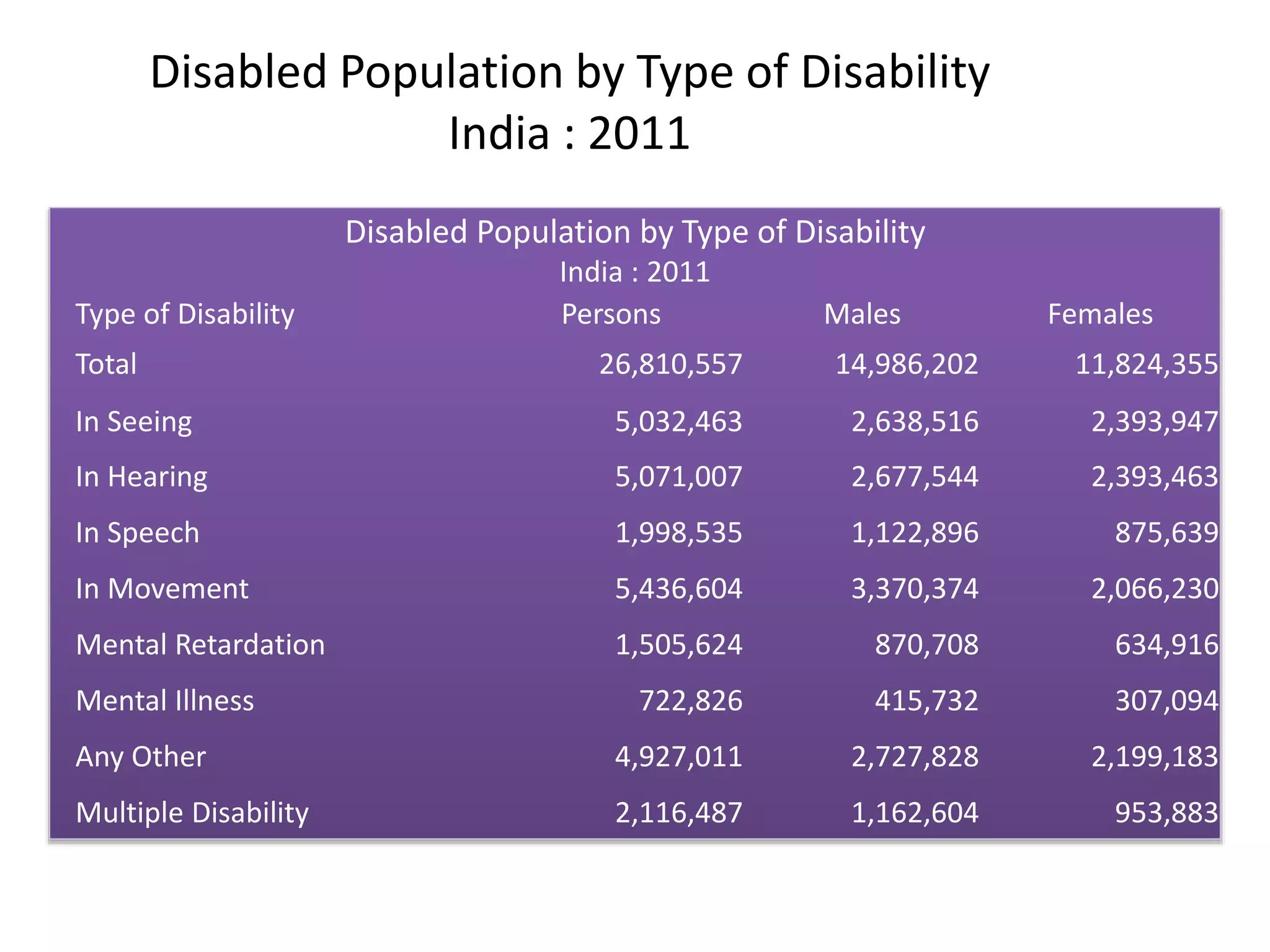 Disability in India & Model of Disability | PPTX