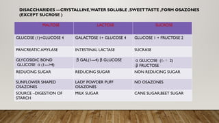 DISACCHARIDES (REDUCING & NON- REDUCING SUGARS).pptx
