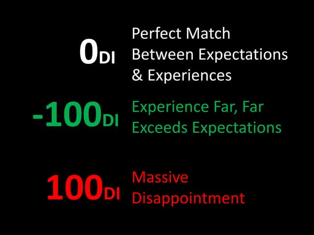 Disappointment index | PPTX