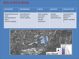 Disaster management using Remote sensing and GIS | PPTX