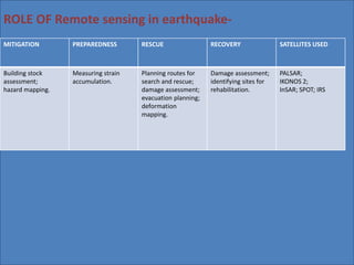 Disaster management using Remote sensing and GIS | PPTX