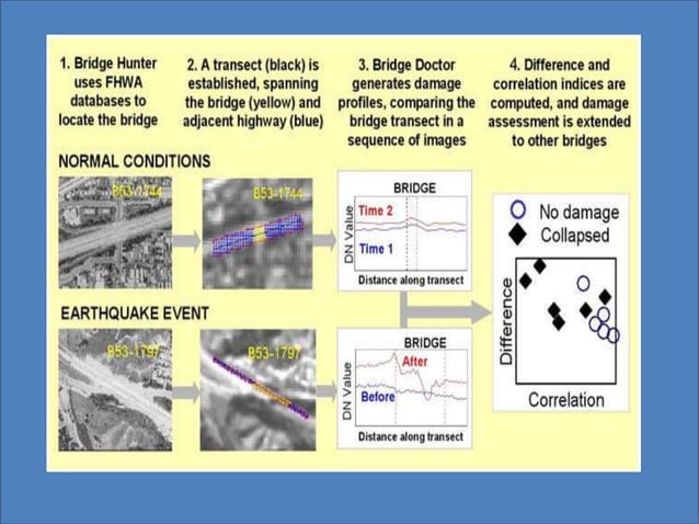 Disaster management using Remote sensing and GIS | PPTX | Geography | Science