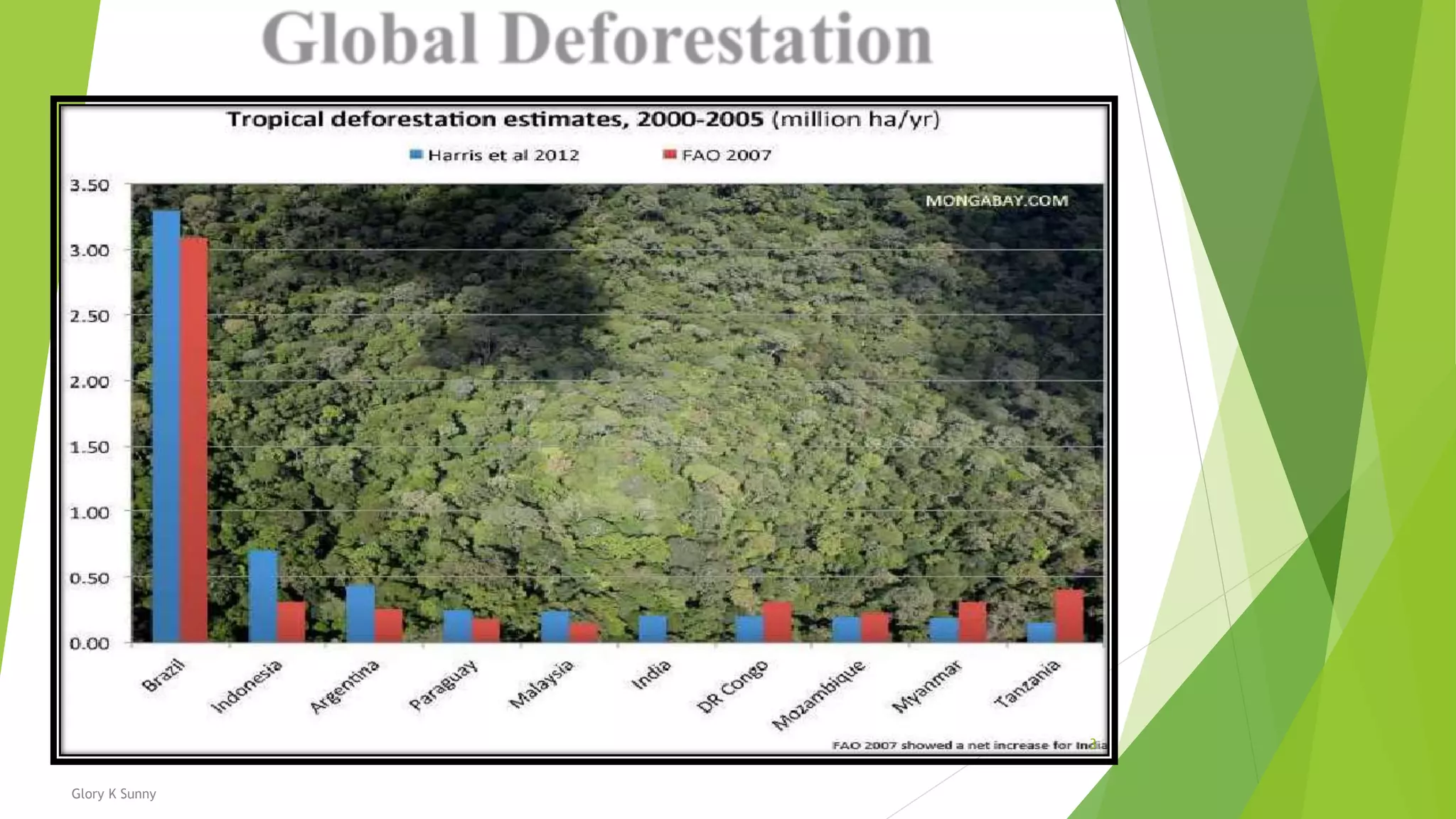 Deforestation -National Level and its Impacts | PPT
