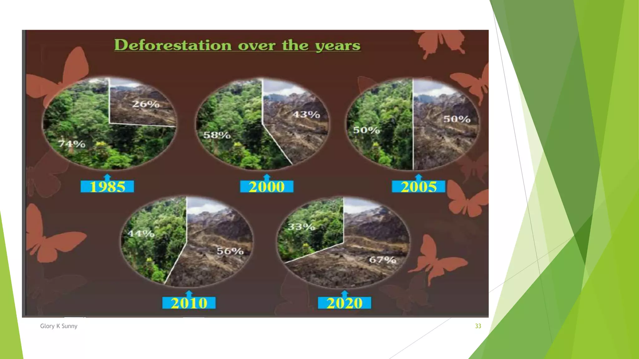 Deforestation -National Level and its Impacts | PPT