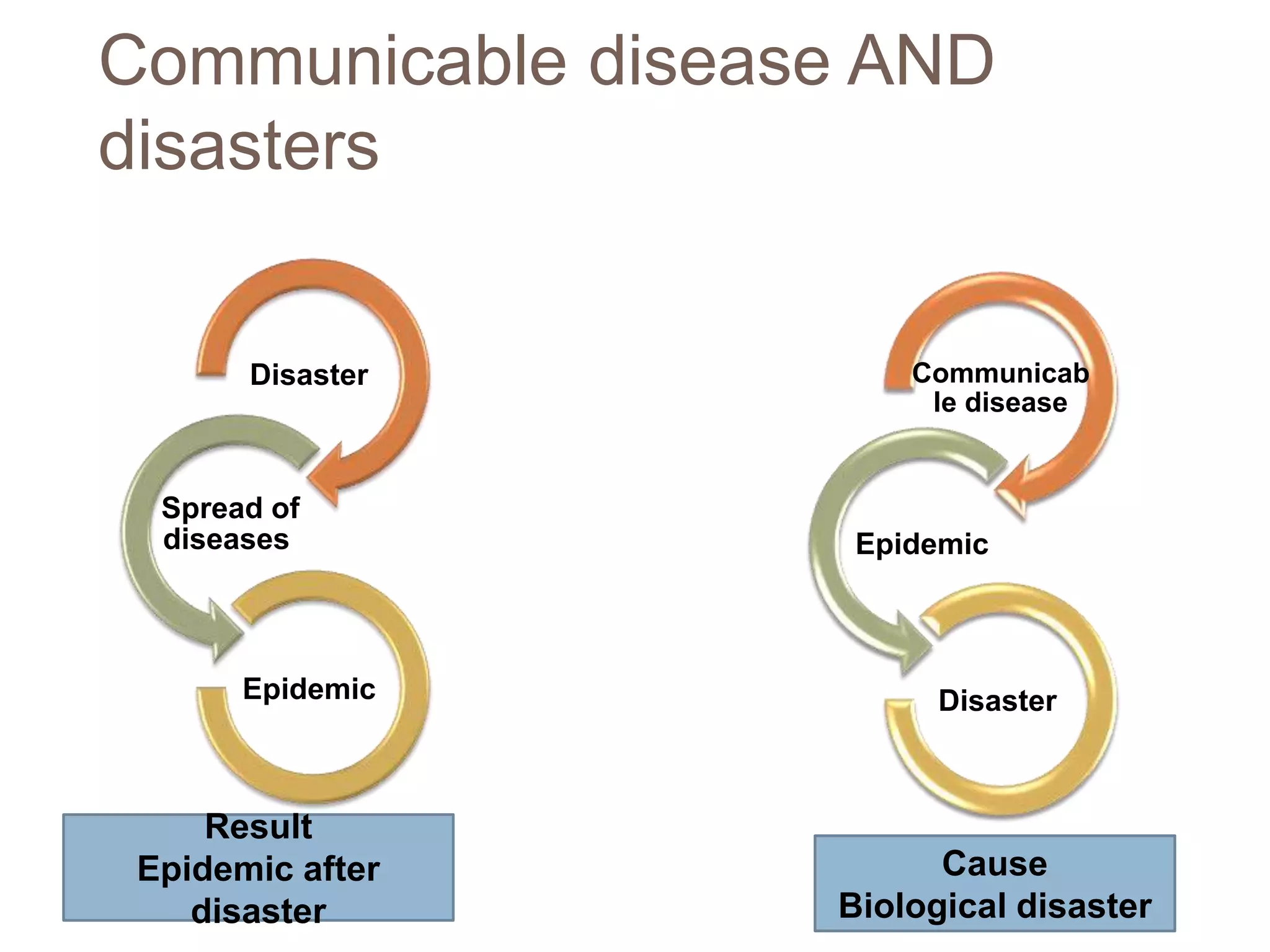 Disaster and-communicable-diseases | PPTX