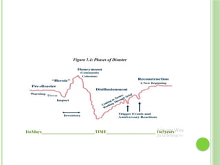 disaster - introduction,types and phases.pptx