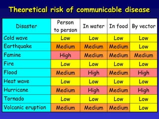 Disaster epidemiology | PDF