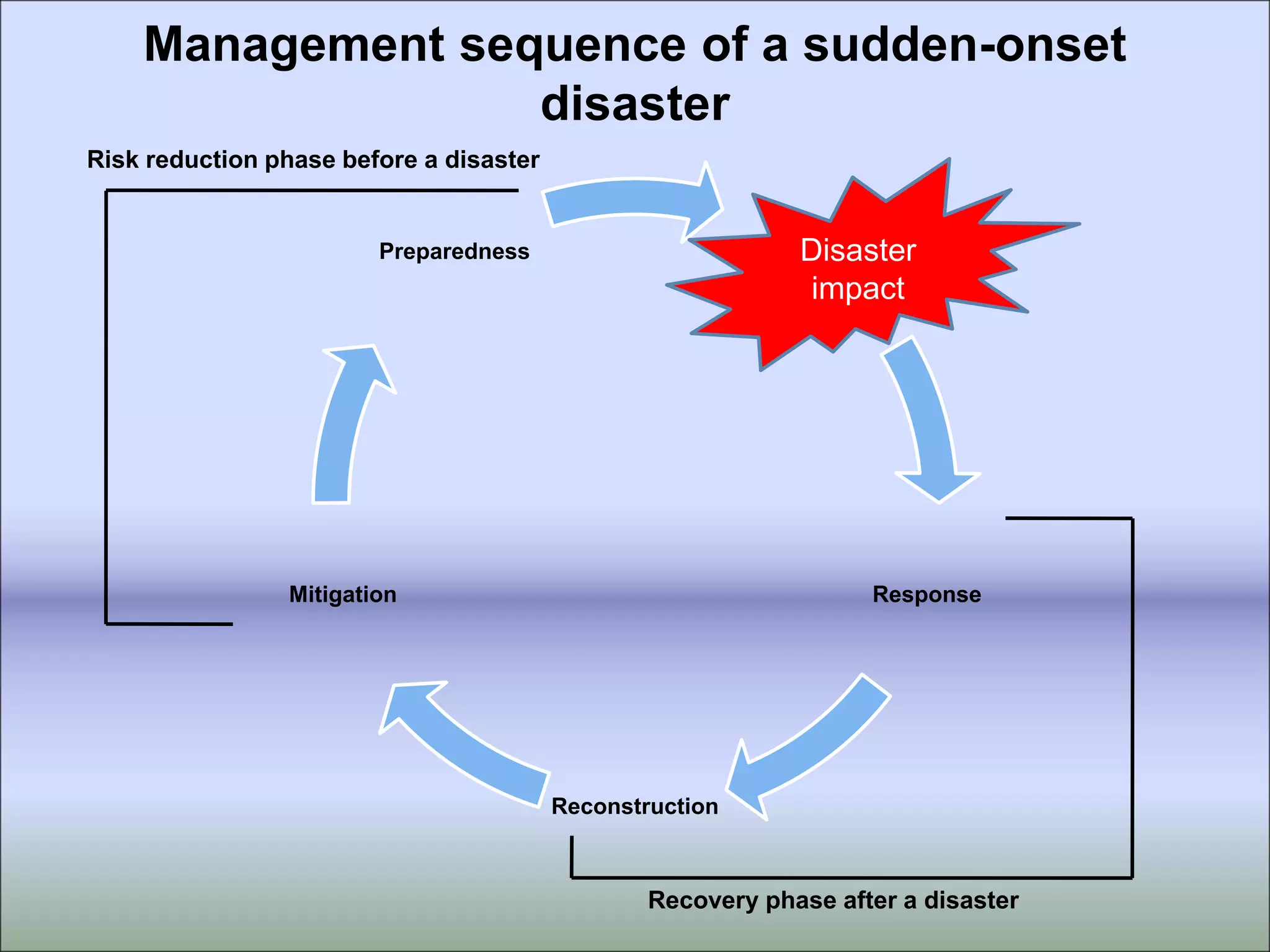 Disaster management | PPT