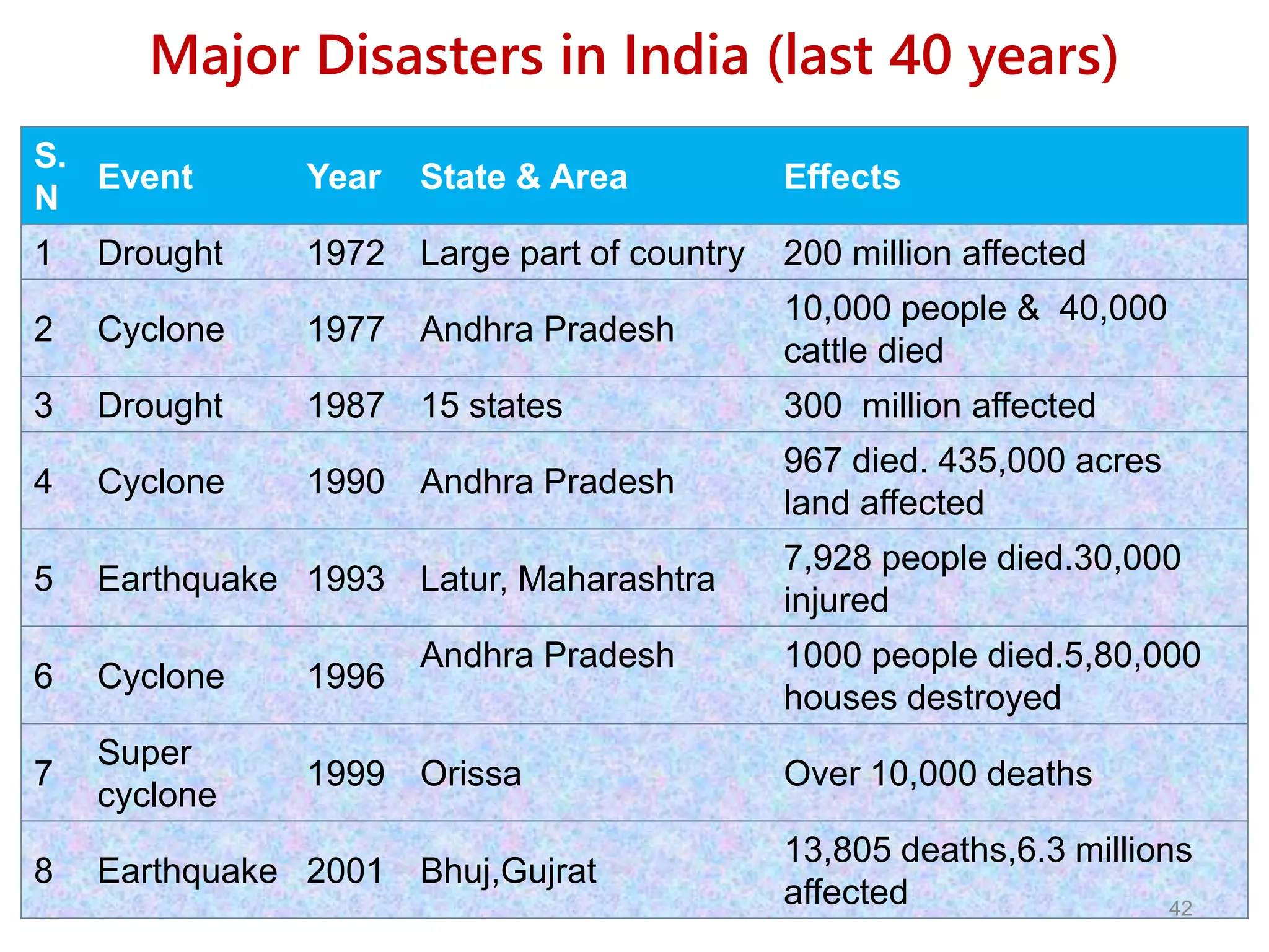 Disaster Management. | PPTX