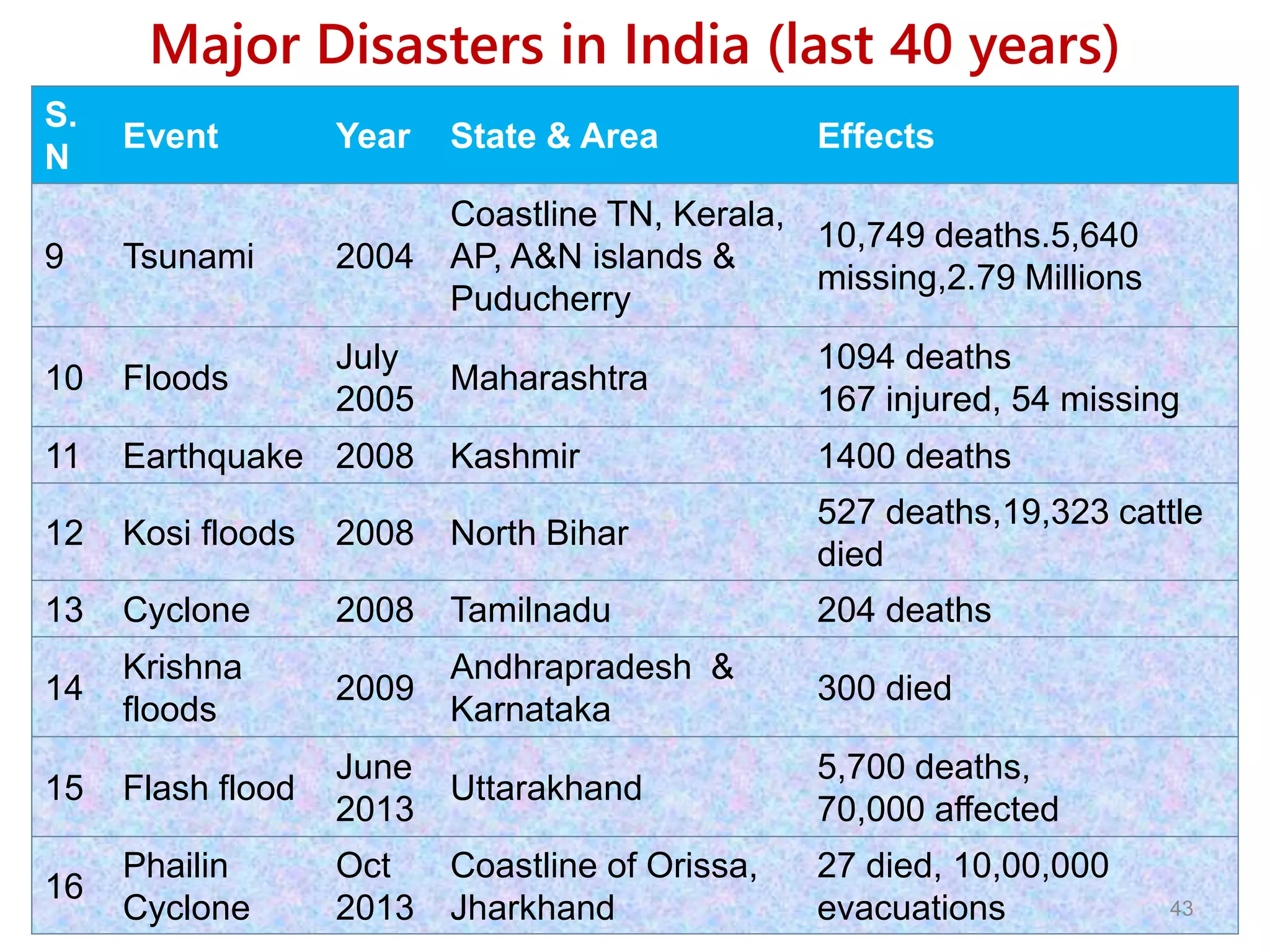 Disaster Management. | PPTX